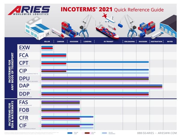 Incoterms 2021